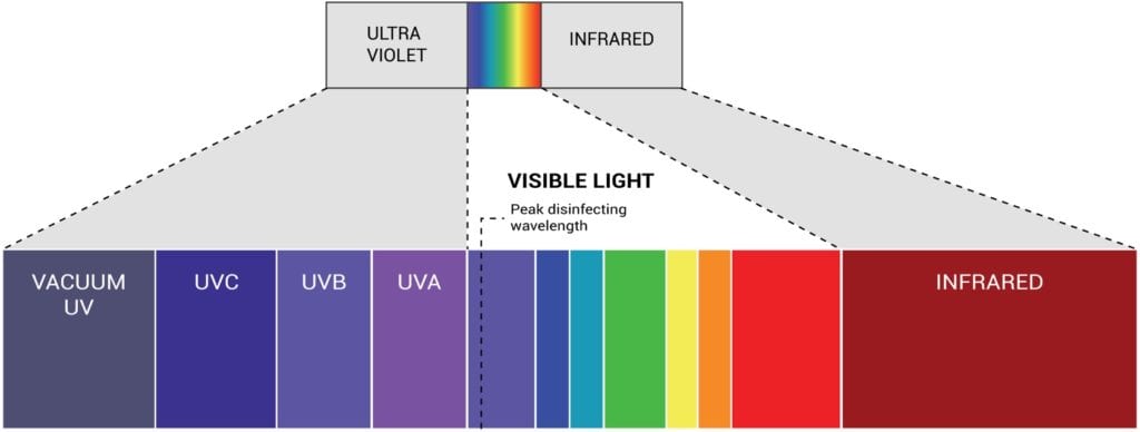 The Danger of UV Light | Why Antimicrobial LED Lights are Better